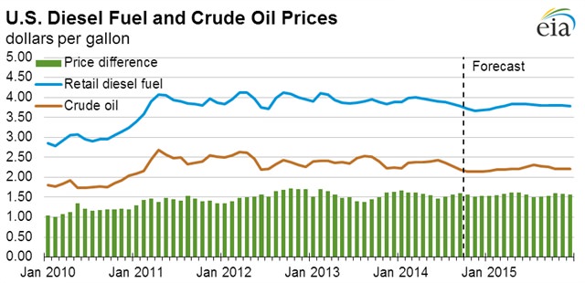 2015 Could See Cheapest Diesel Fuel in Years - Robins Consulting