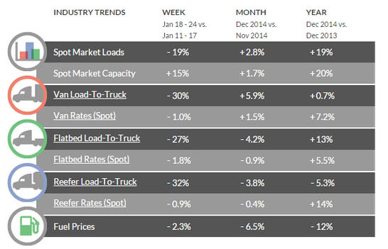 US truckload rates to rise 4% to 9% - Robins Consulting